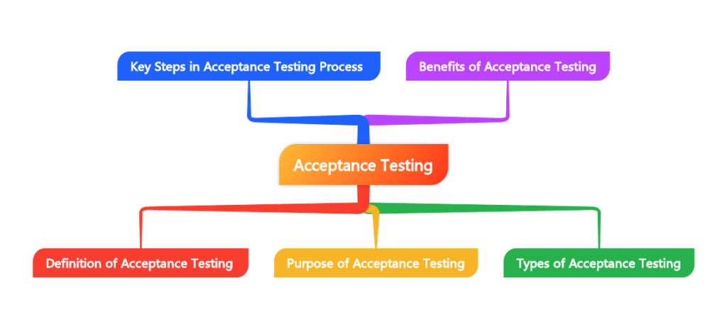 What Is Acceptance Testing? - The Art of Process