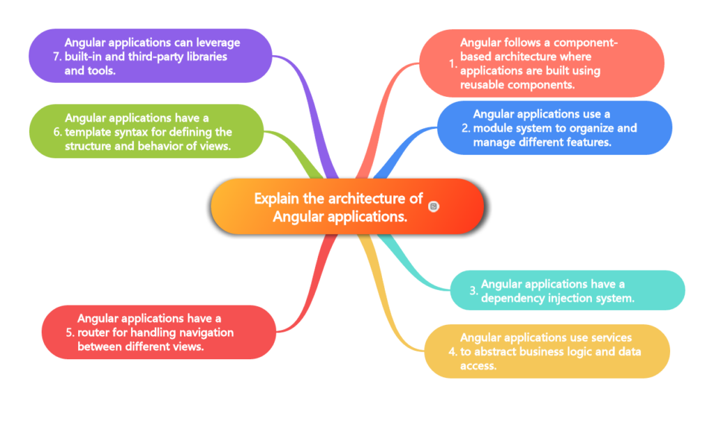Explain The Architecture Of Angular Applications The Art Of Process