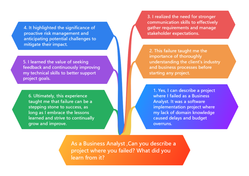 As a Business Analyst ,Can you describe a project where you failed ...