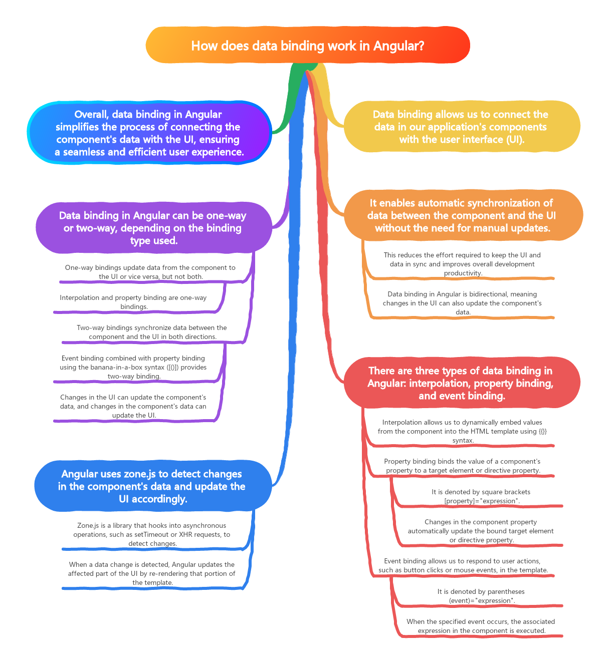 How does data binding work in Angular? - The Art of Process