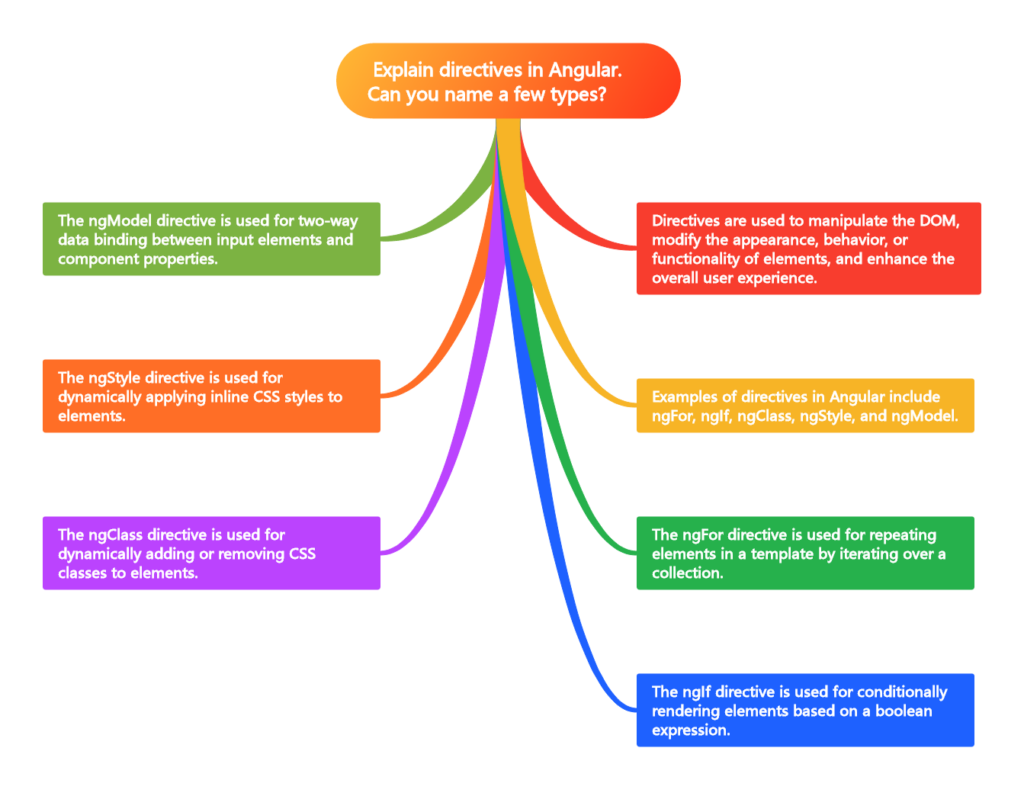 Mastering Angular Directives: ngFor, ngIf, and More - The Art of Process Mastering Angular Directives: ngFor, ngIf, and More - The Art of Process