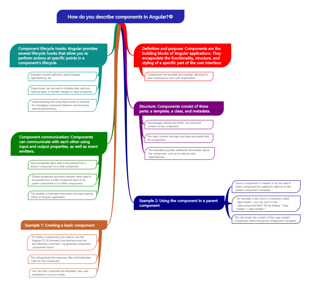 Mastering Angular: Unveiling the Components - The Art of Process