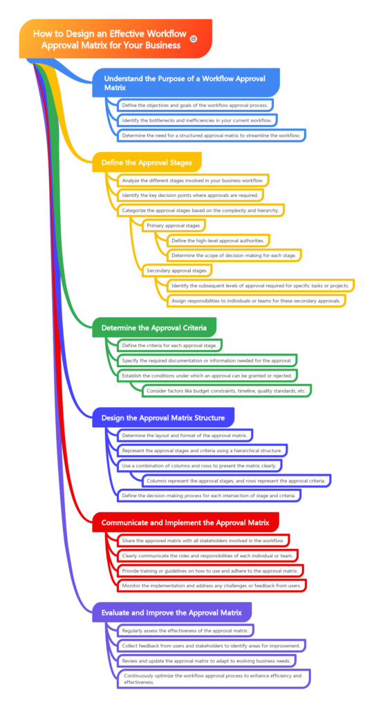 How to Design an Effective Workflow Approval Matrix for Your Business ...