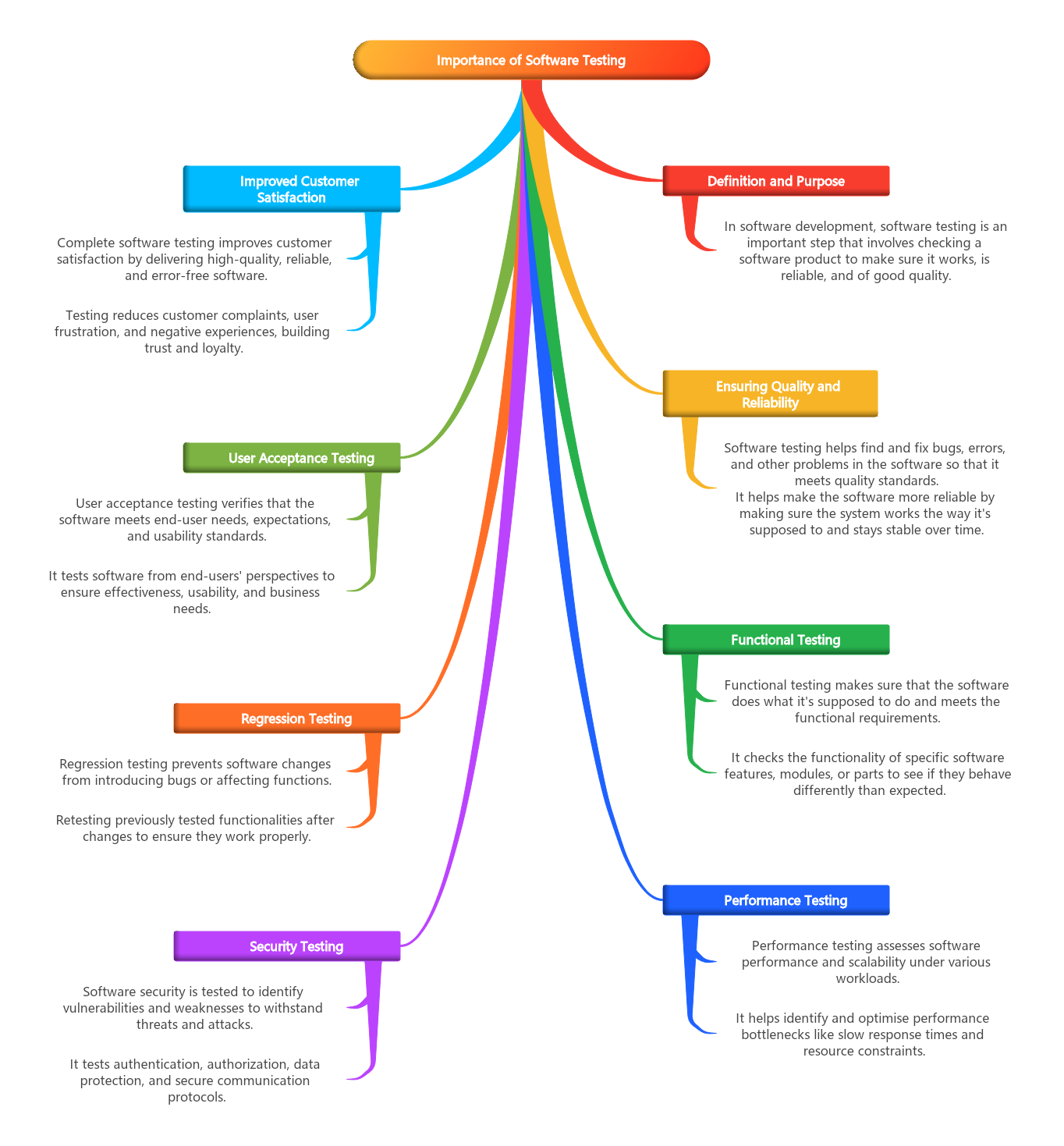 Importance Of Software Testing The Art Of Process