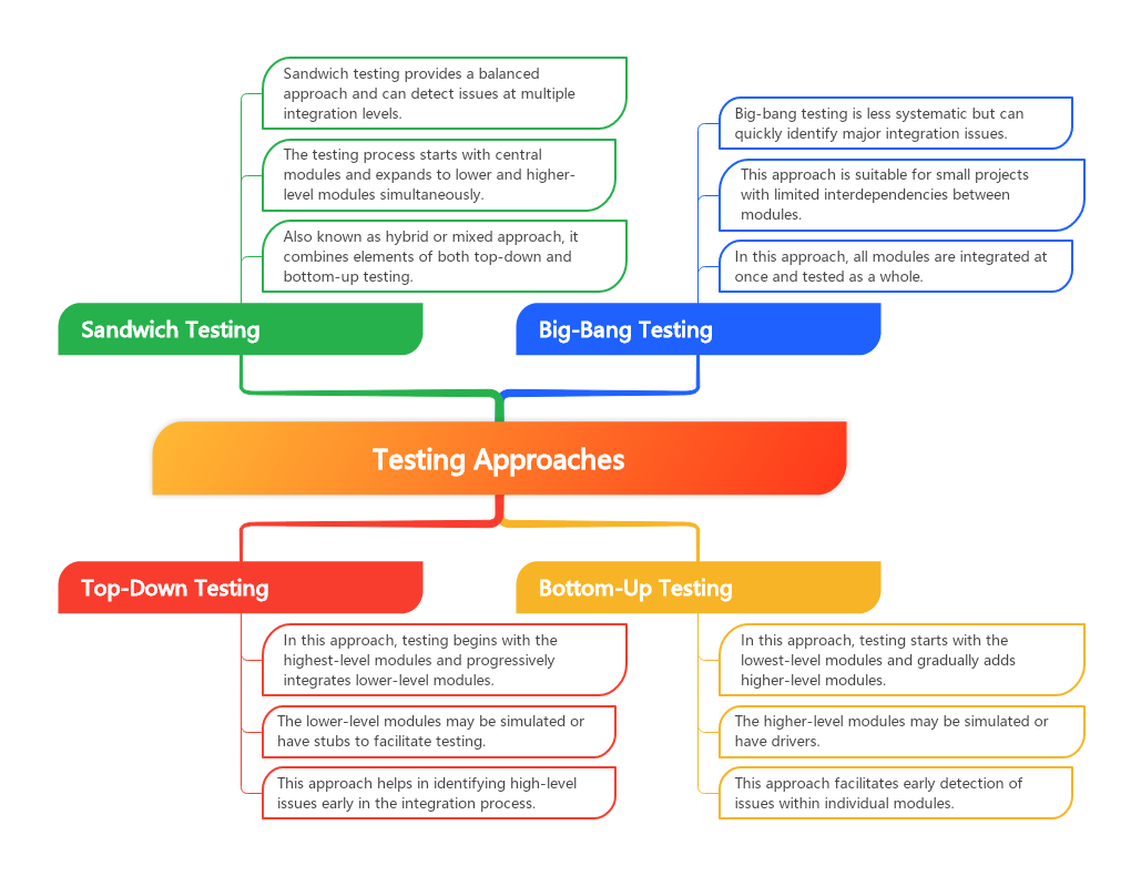 Software Integration Testing The Art Of Process