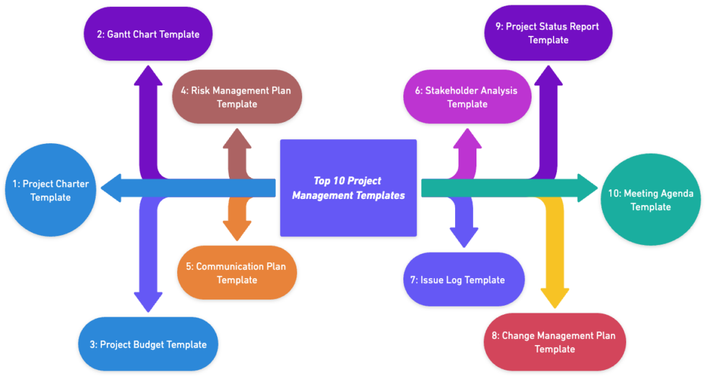 Top 10 Project Management Templates - The Art of Process