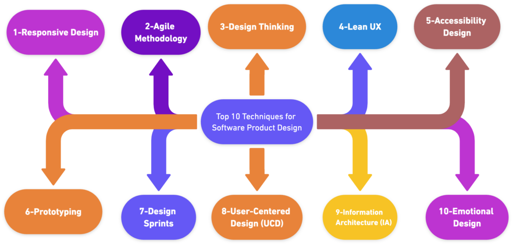 Top 10 Techniques for Software Product Design - The Art of Process