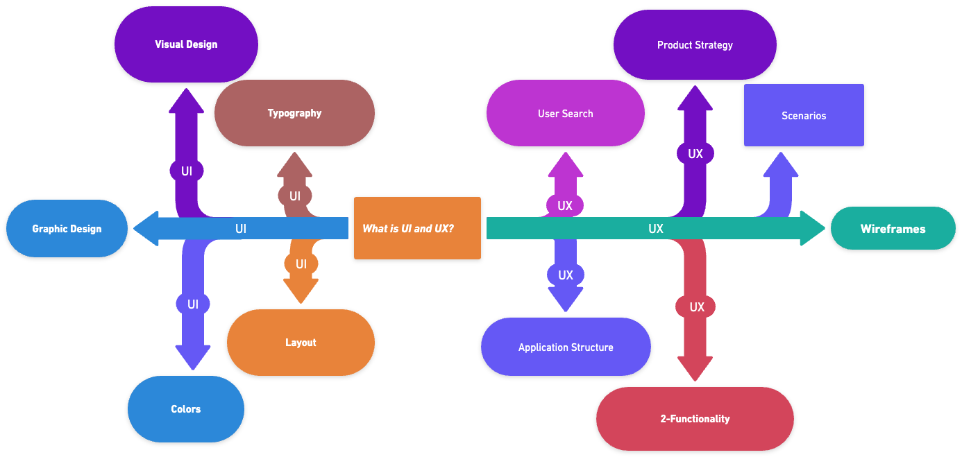 Mastering UI and UX: Creating a Seamless User Experience - The Art of Process