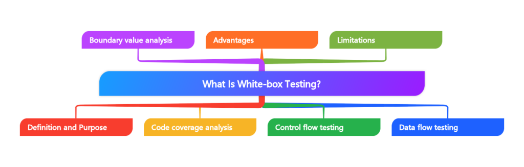 The Role Of White Box Testing In Software Quality Assurance The Art Of Process
