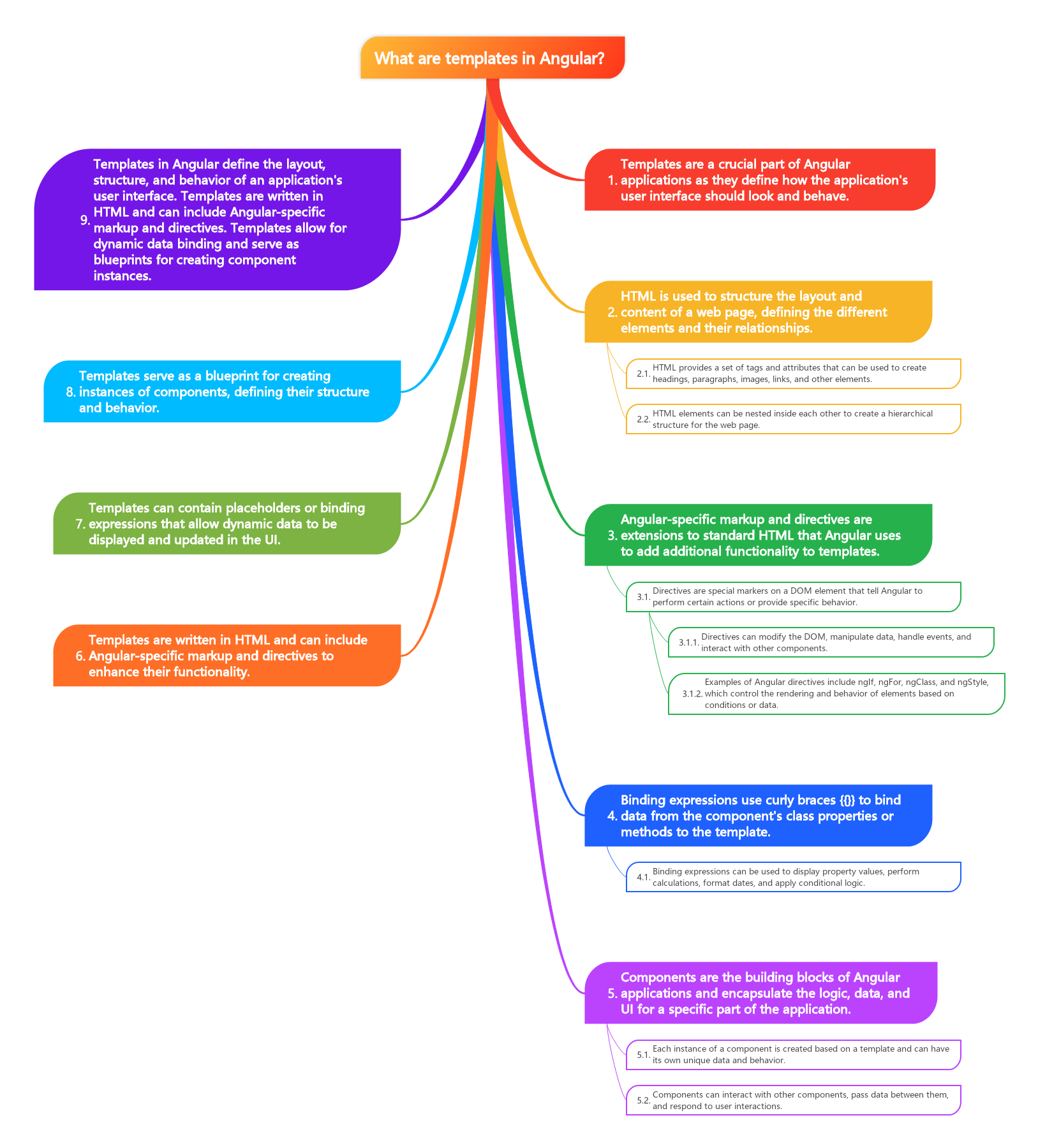 Angular Templates A Complete Overview For Developers The Art Of Process