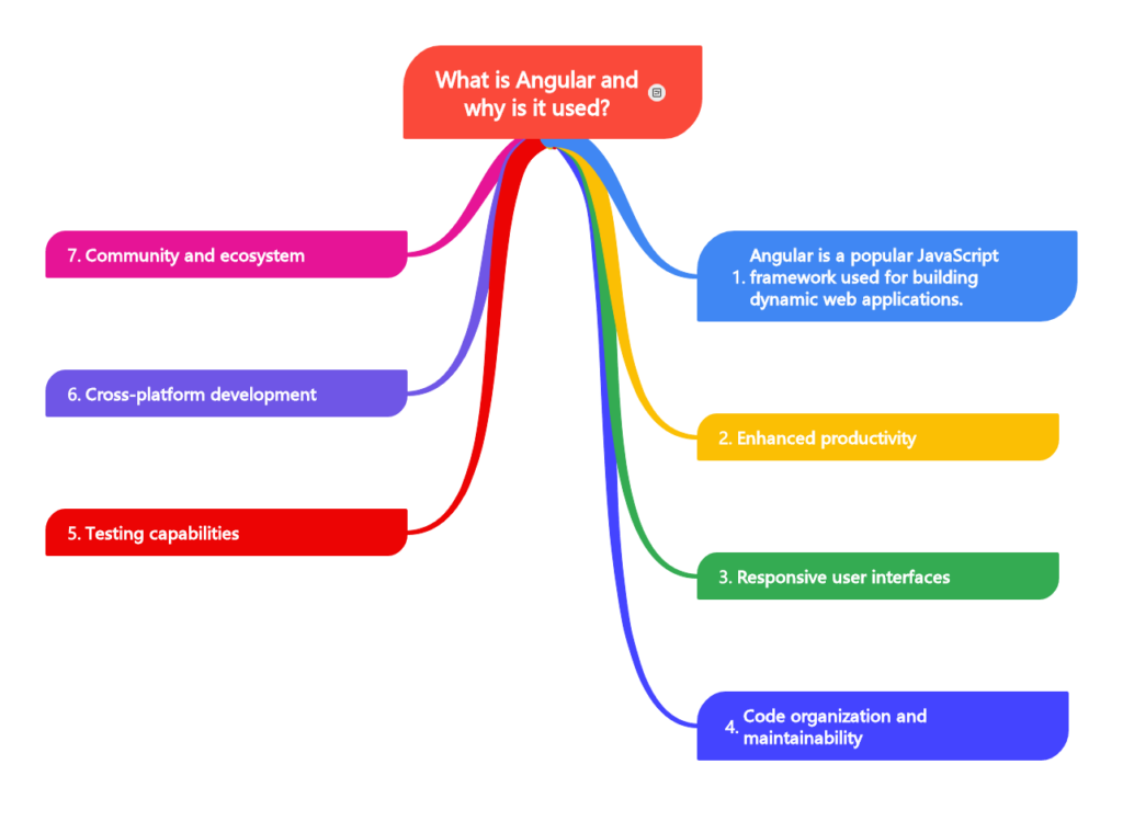 What is Angular and why is it used? - The Art of Process