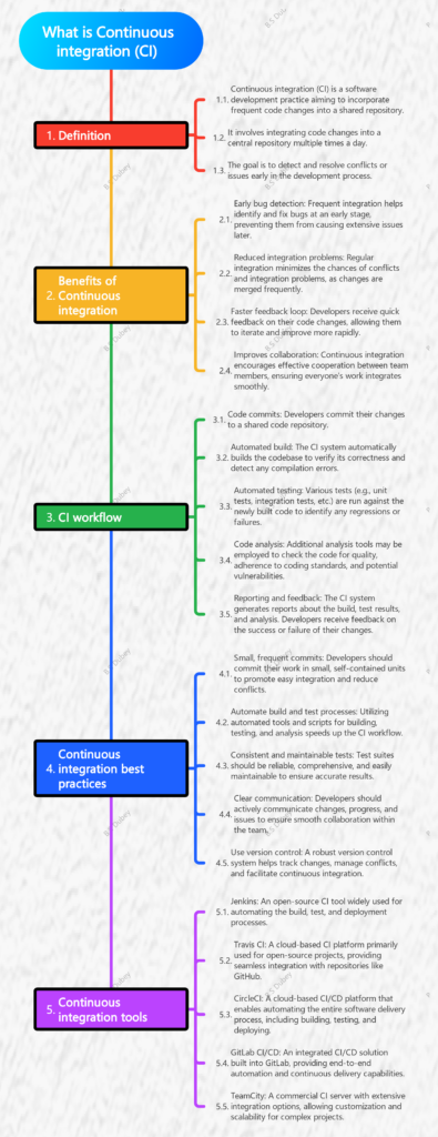 What is Continuous integration (CI)? - The Art of Process