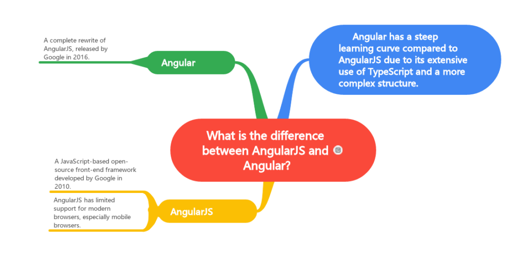 What Is The Difference Between Angularjs And Angular The Art Of Process