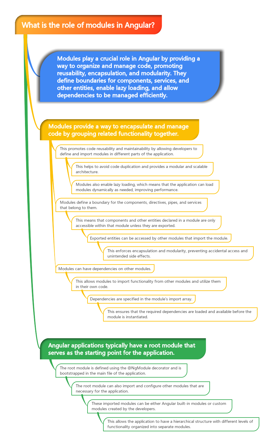 What is the role of modules in Angular? - The Art of Process