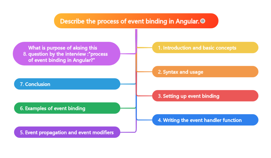 Mastering Angular Event Binding For Dynamic User Experiences The Art Of Process