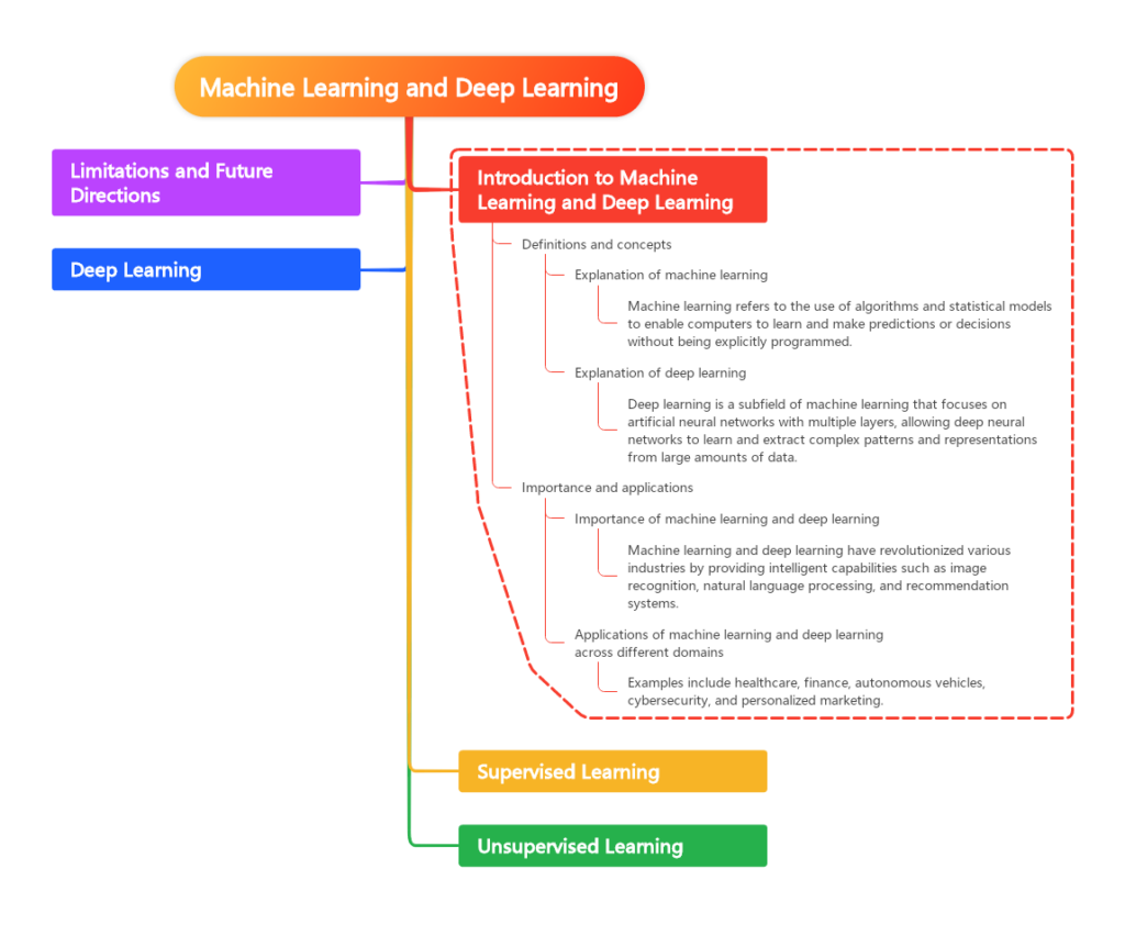 Understanding the Difference: Machine Learning vs Deep Learning - The ...
