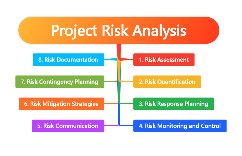 What Is Project Risk Analysis? - The Art of Process