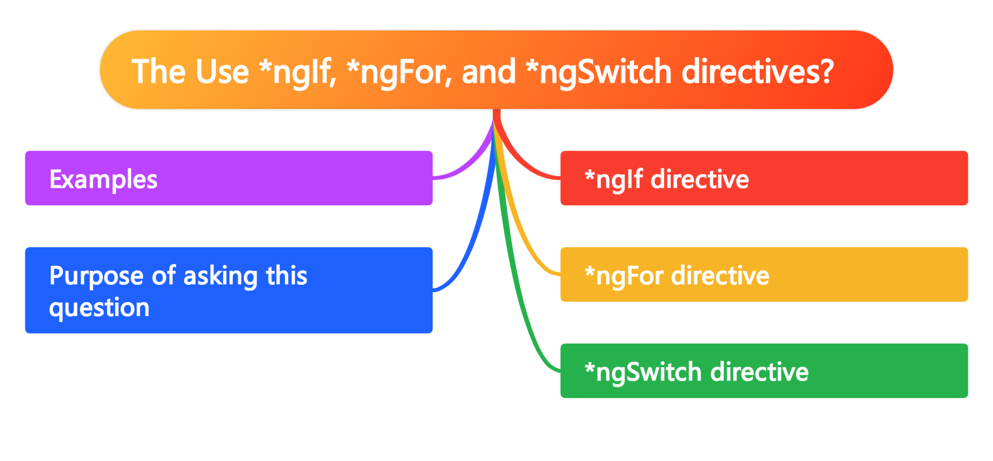 Understanding Angular Directives: *ngIf, *ngFor, and *ngSwitch - The Art of Process