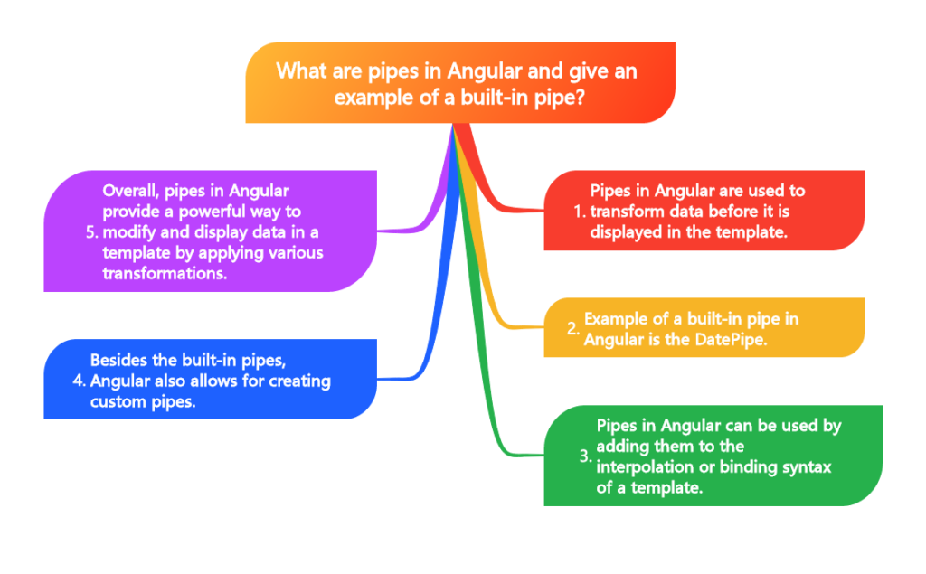 What are pipes in Angular and give an example of a built-in pipe? - The ...