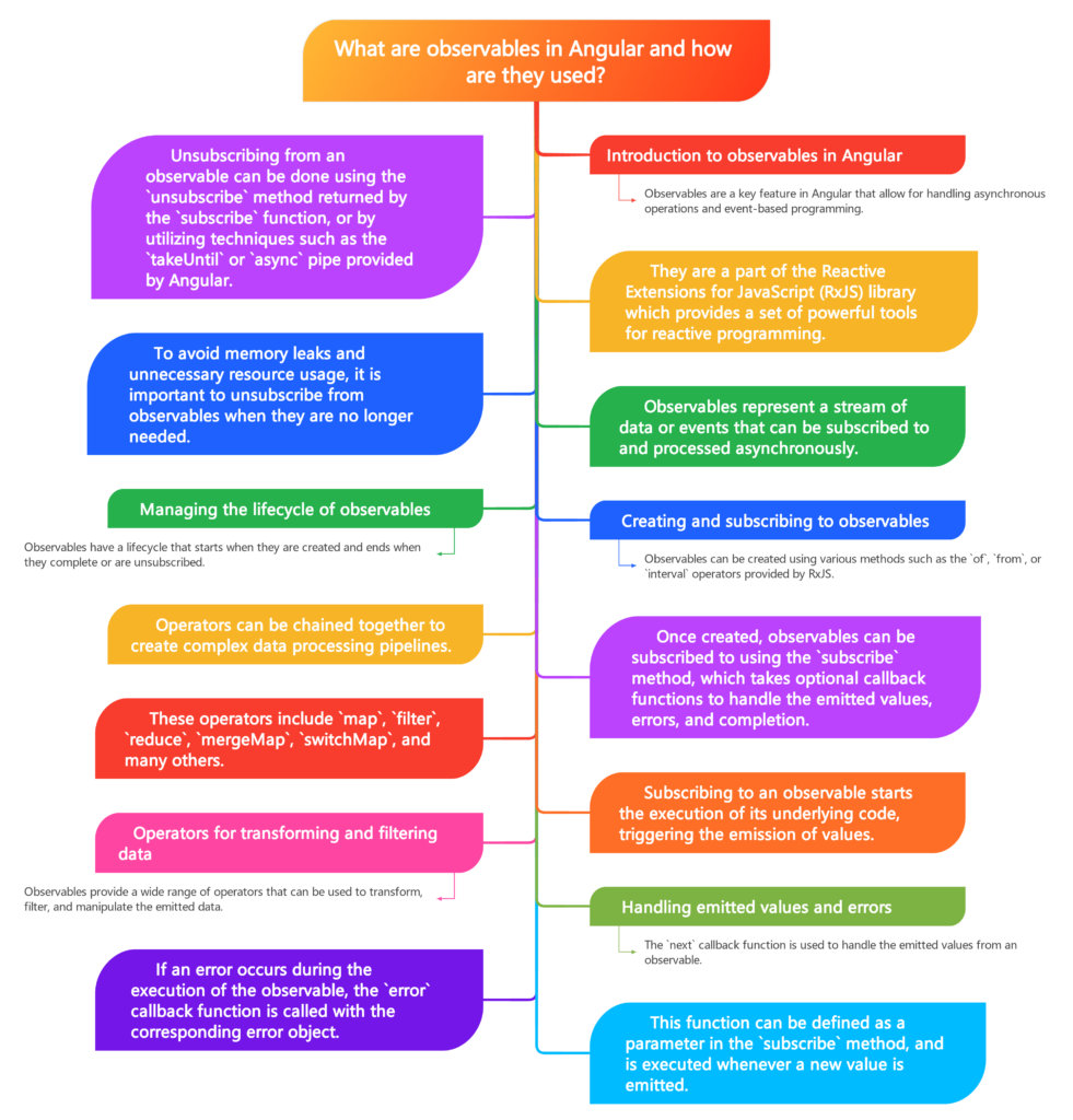 Understanding Observables in Angular: A Guide for Developers - The Art of Process
