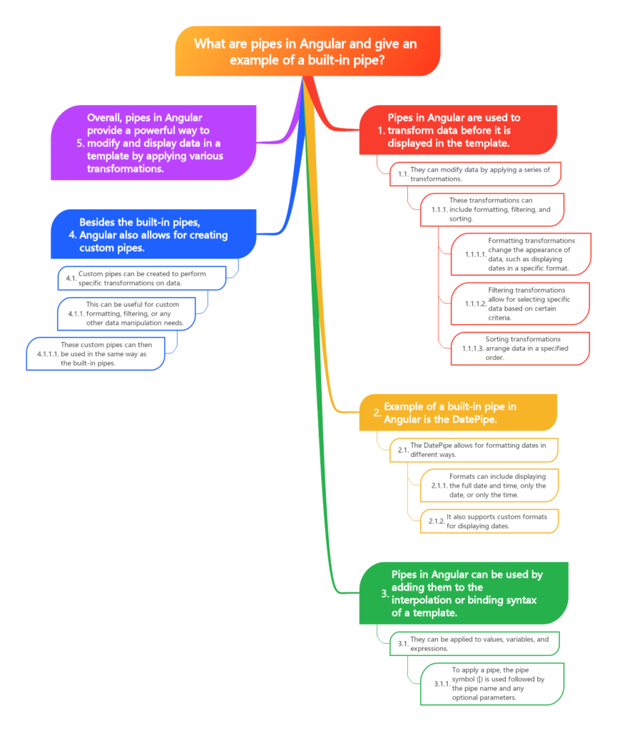 What are pipes in Angular and give an example of a built-in pipe? - The ...
