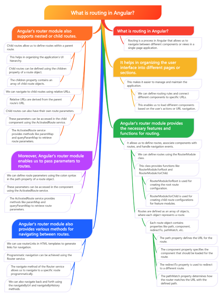 What Is Routing In Angular The Art Of Process