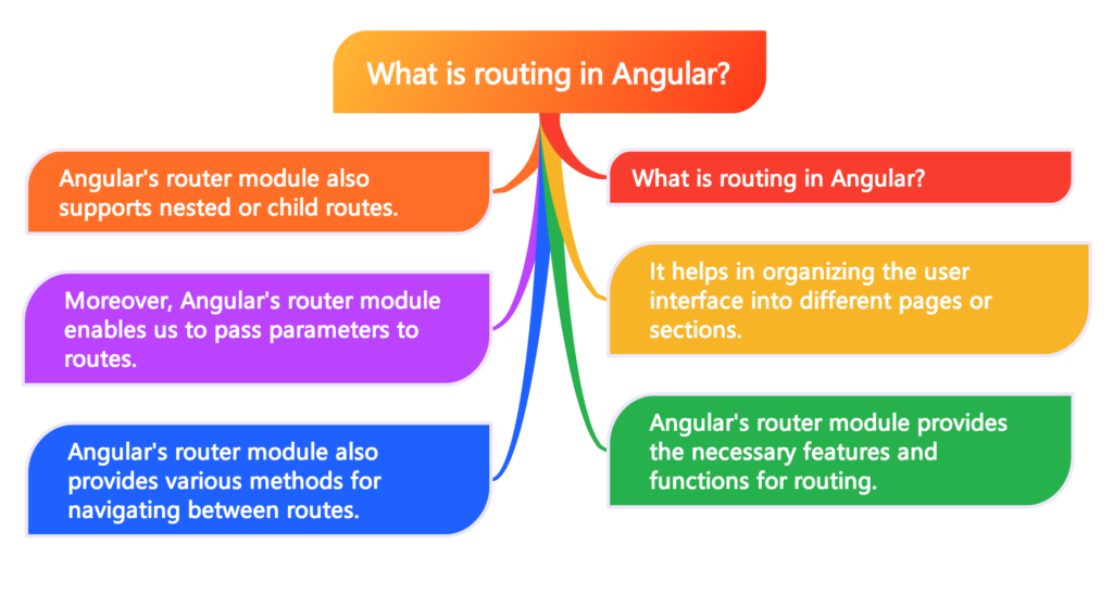 What Is Routing In Angular The Art Of Process