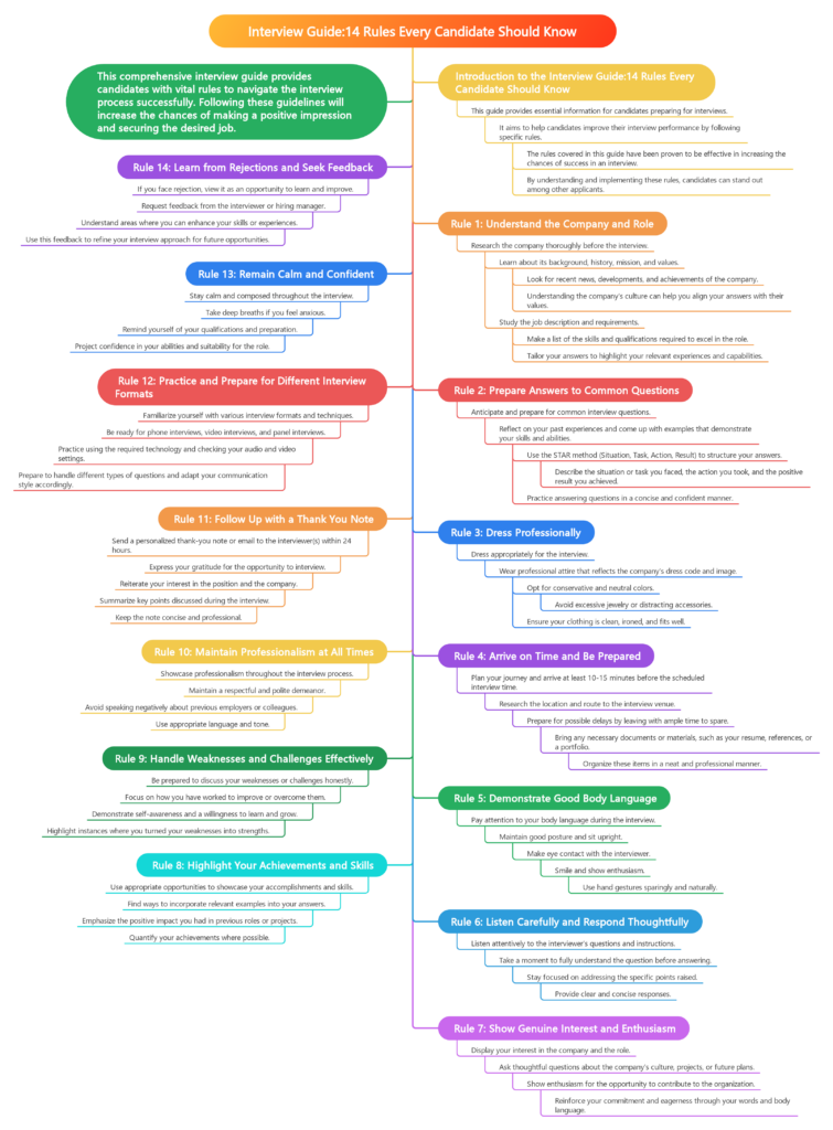 Interview Guide:14 Rules Every Candidate Should Know - The Art of Process