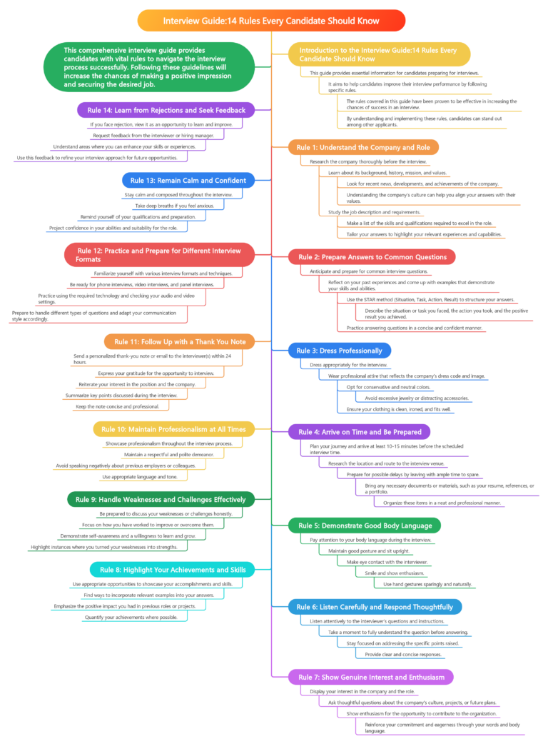 Interview Guide:14 Rules Every Candidate Should Know - The Art of Process