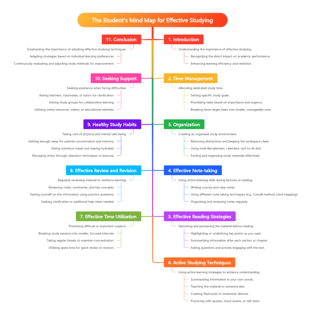 The Student's Mind Map for Effective Studying - The Art of Process
