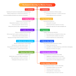 Mind Map Studying: Unlocking the Power of Visual Learning - The Art of ...