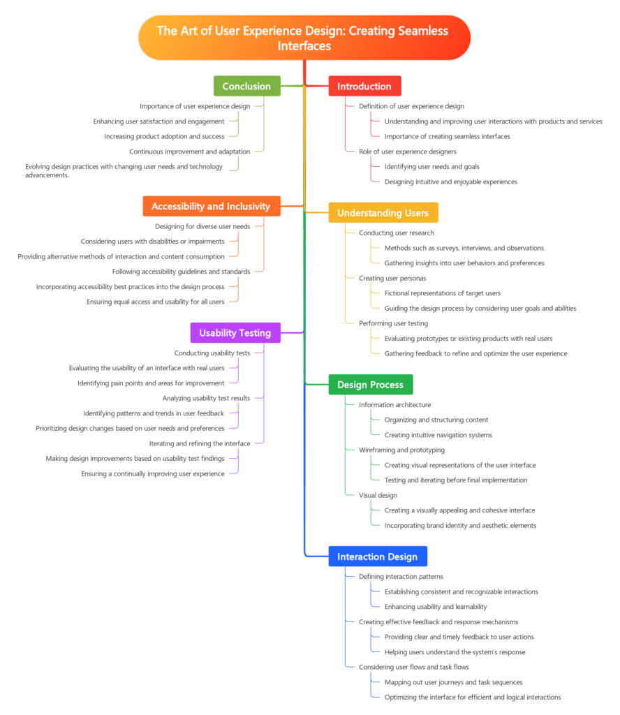 The Art of User Experience Design: Creating Seamless Interfaces - The ...
