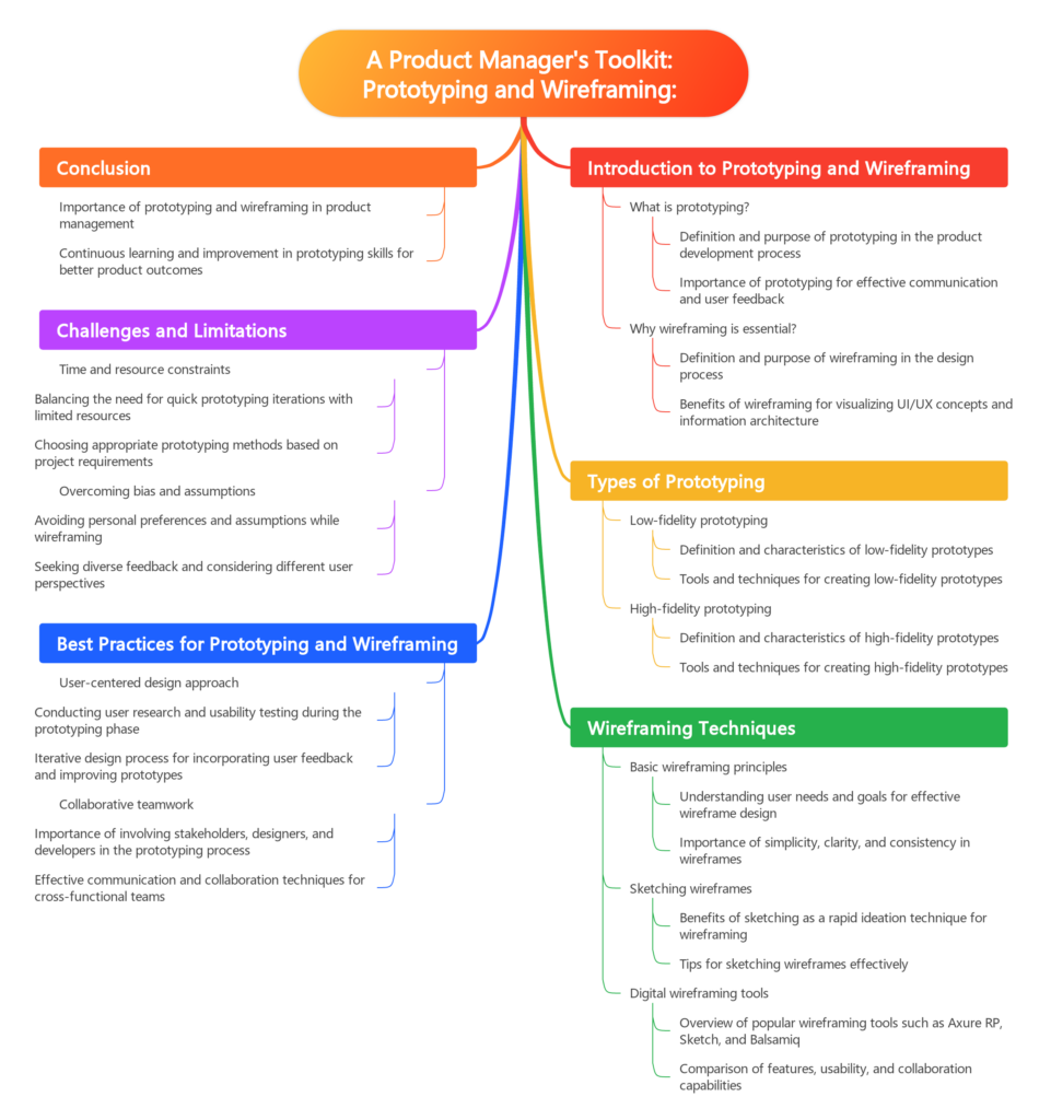Prototyping and Wireframing: A Product Manager's Toolkit - The Art of ...