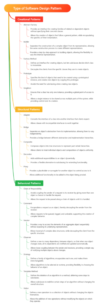 Type of Software Design Pattern - The Art of Process