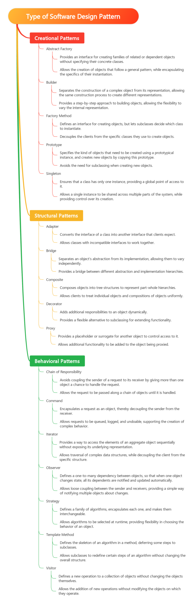 Type of Software Design Pattern - The Art of Process