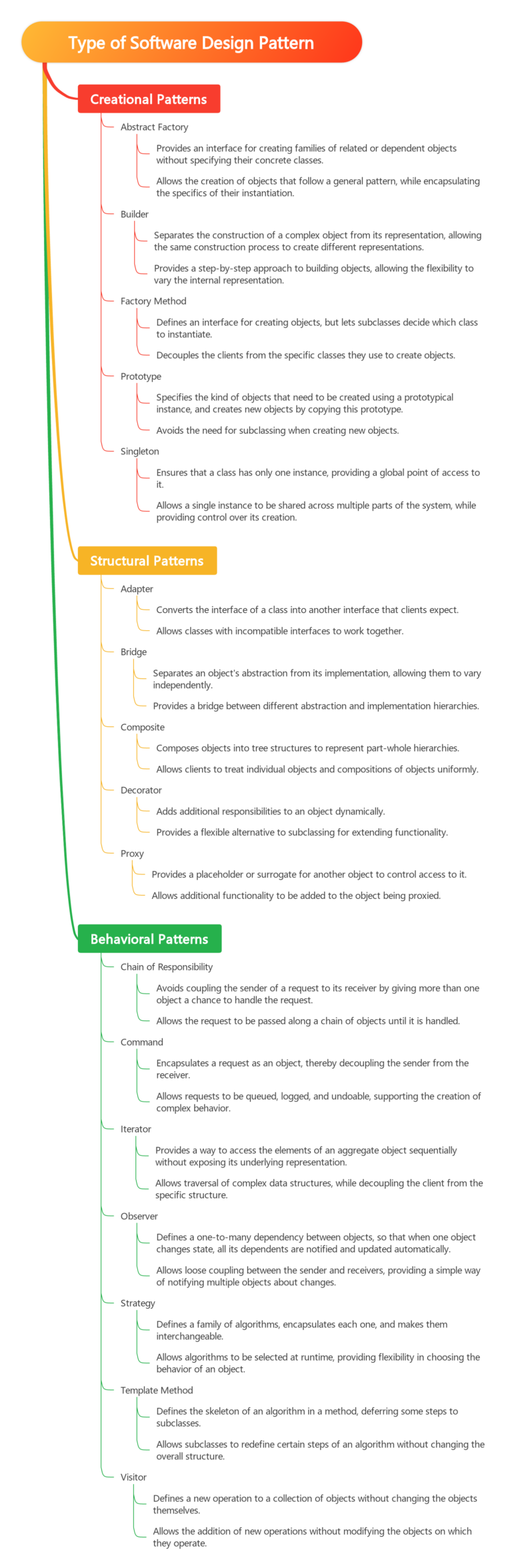 Type of Software Design Pattern - The Art of Process