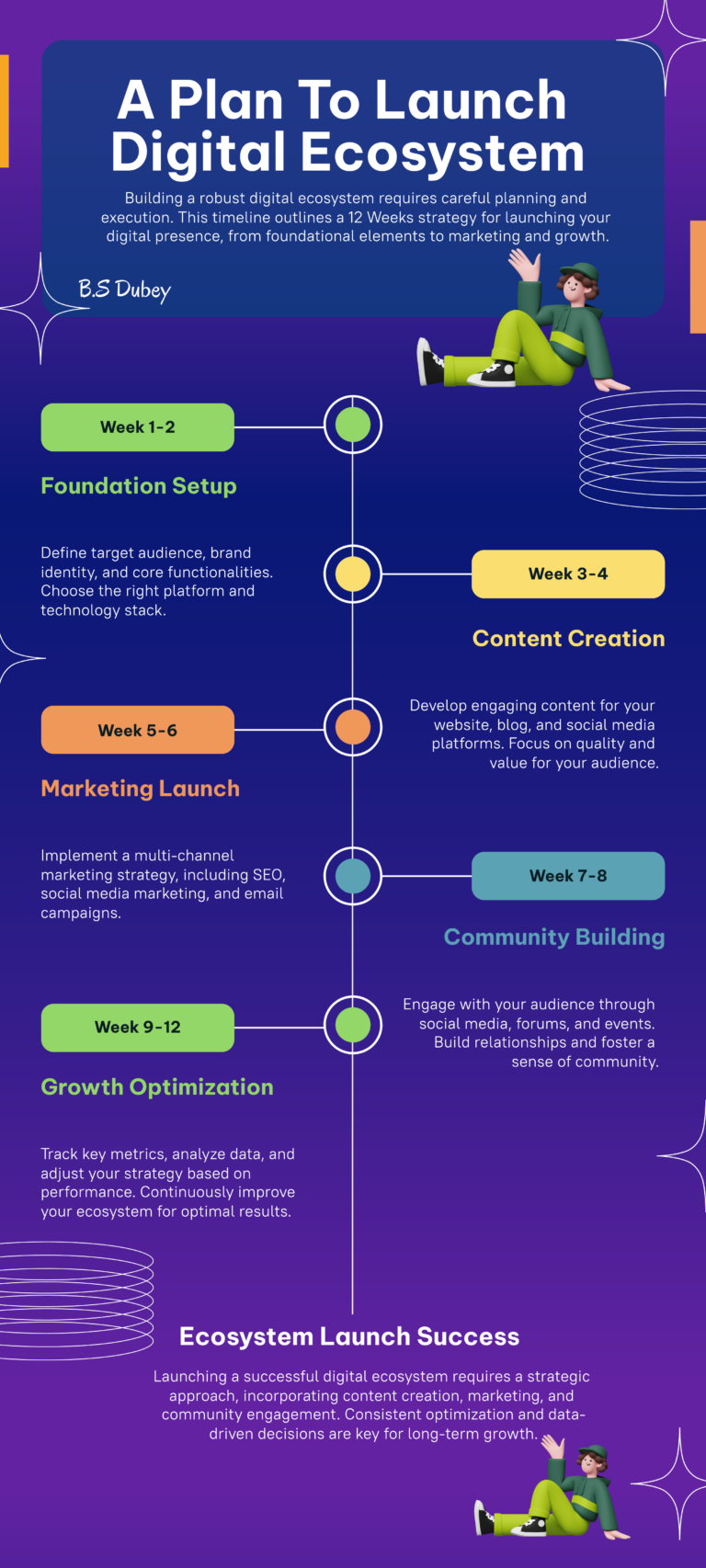 A Plan To Launch Digital Ecosystem - The Art of Process