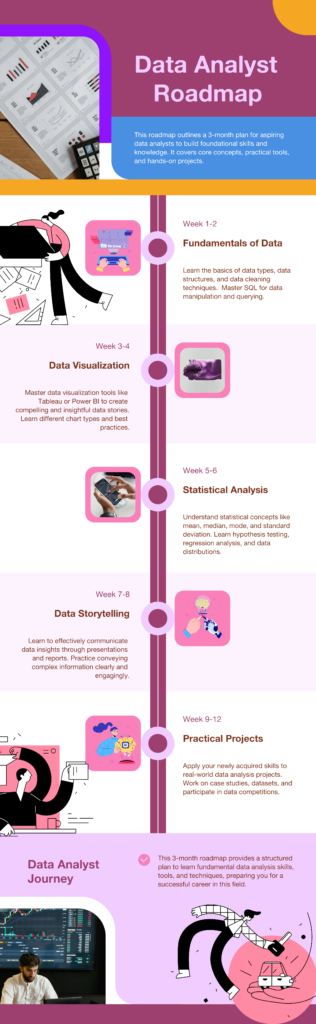 Data Analyst Roadmap - The Art of Process