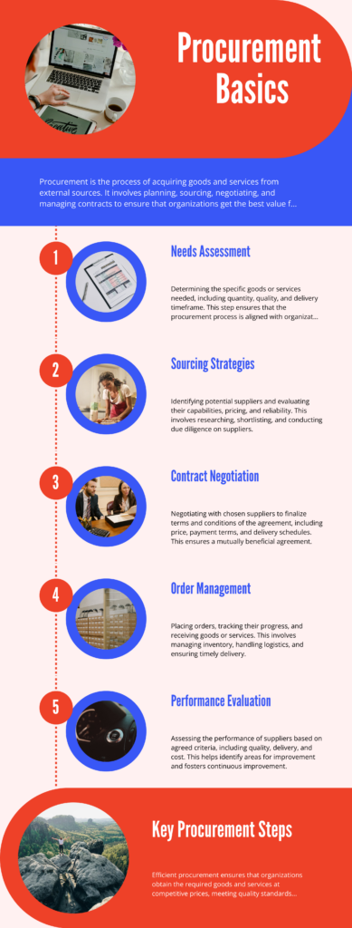 Procurement Basics - The Art of Process