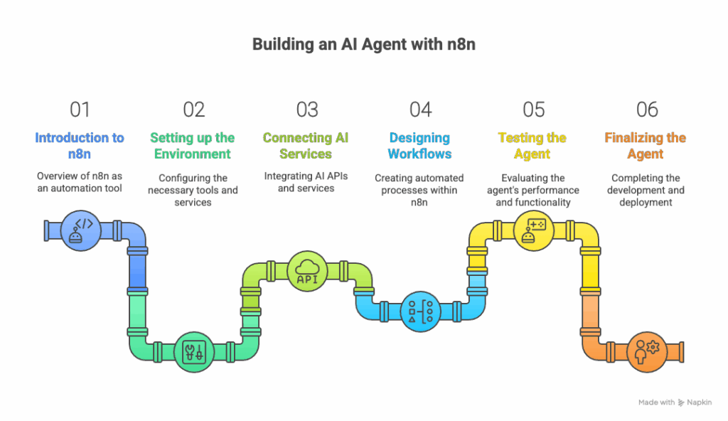 Building Your First AI Agent with N8N All steps - The Art of Process