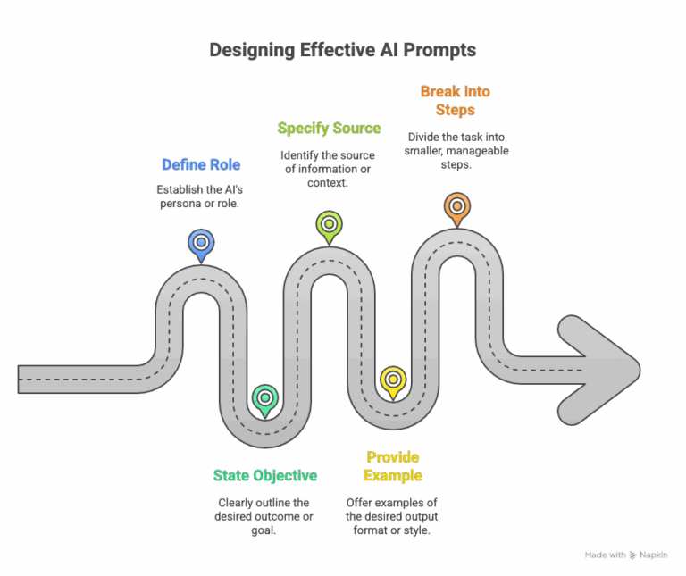 ROSES Framework for AI Prompt Design - The Art of Process